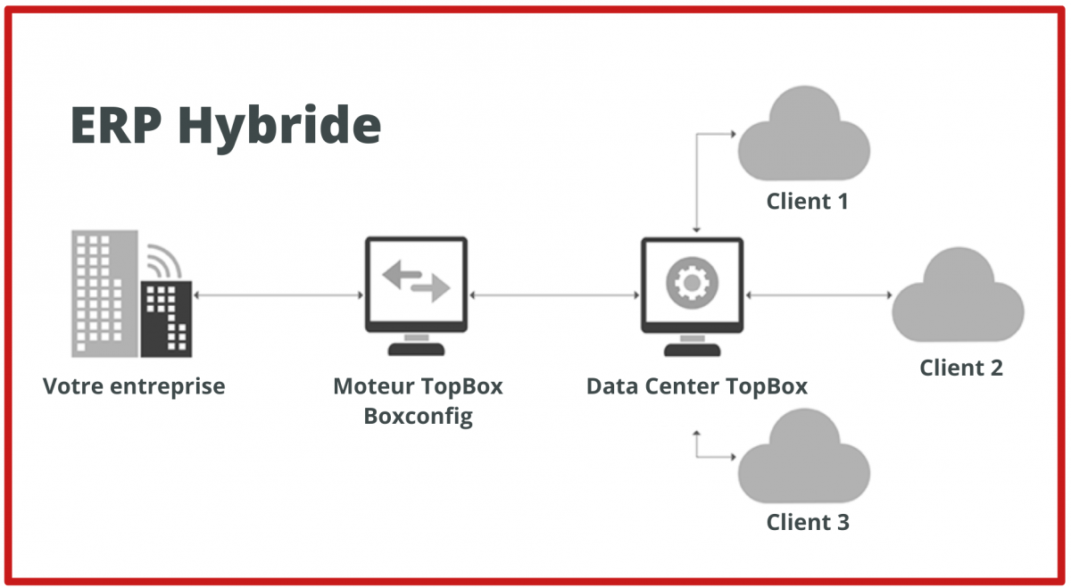 ERP logiciel Hybride TopBox